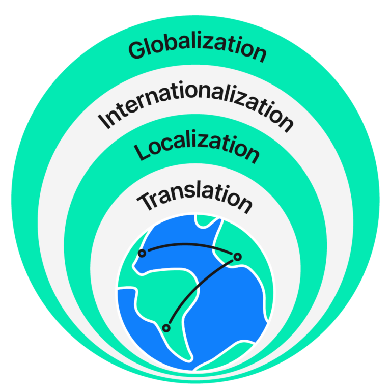 Translation Management System: What It Is and How to Choose
