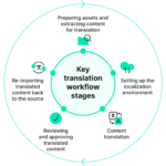 Translation Management System: What It Is and How to Choose