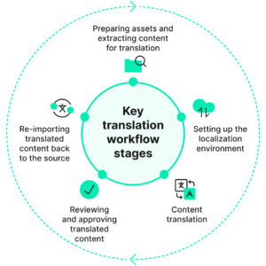 Translation Management System: What It Is and How to Choose