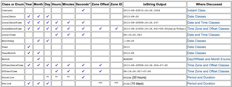 Solved: How to Get the Current UTC Date and Time in Java?