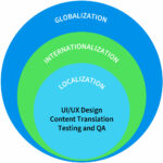 The Complete Guide to Software Localization | Phrase