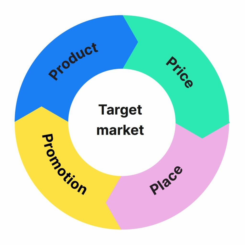 Market Positioning: Definition, Examples, and Key Strategies | Phrase