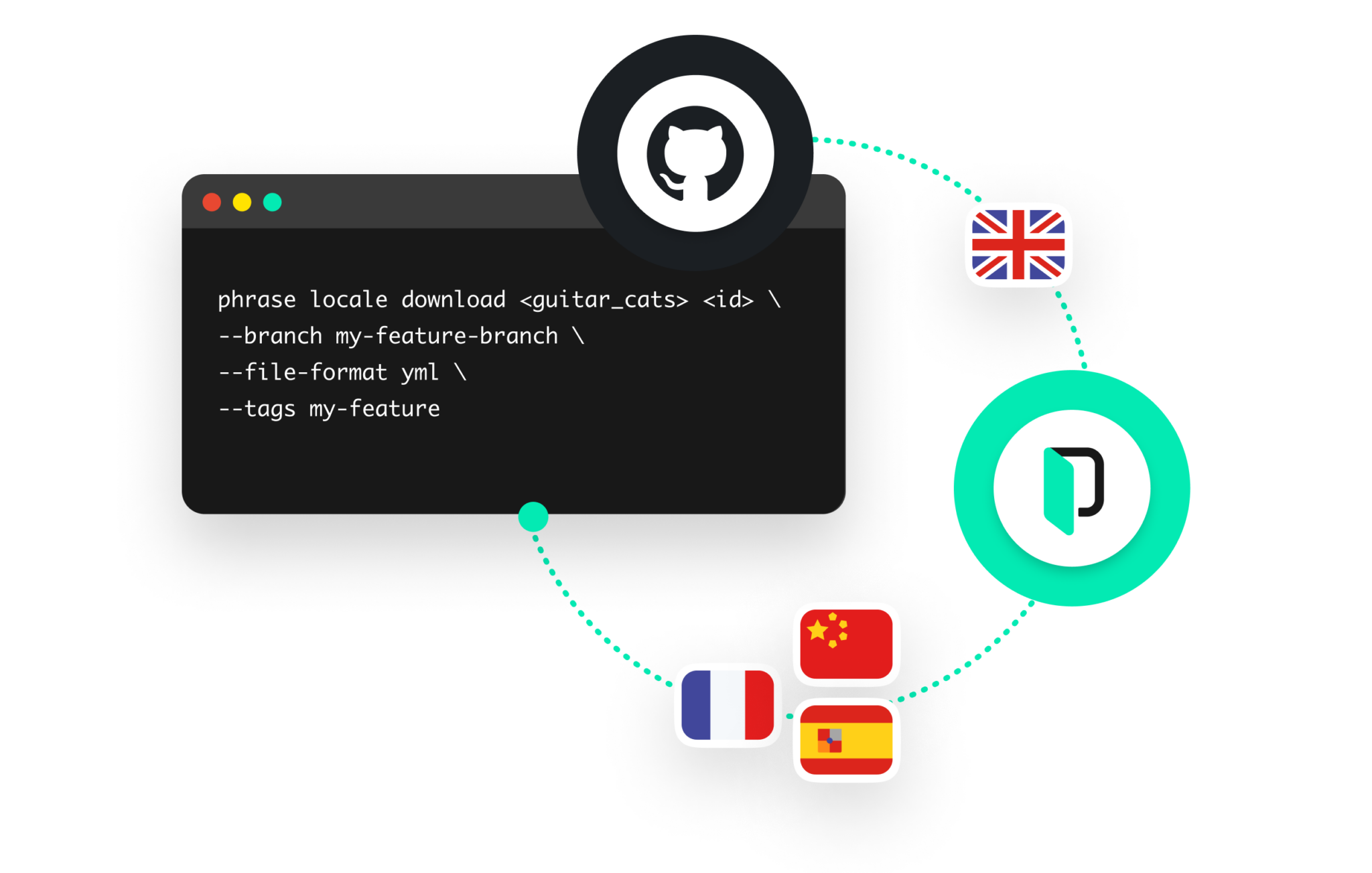 GitHub+Phrase Integration for Globalized Software