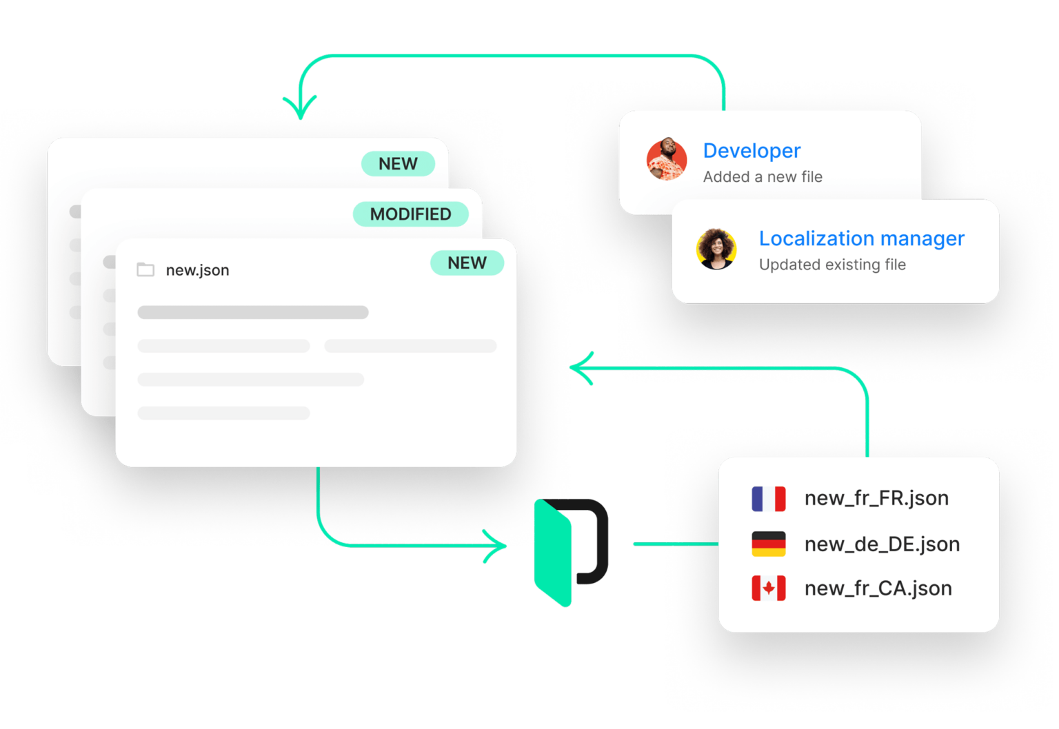 Fast and Reliable Software Localization Solution | Phrase