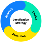 Localization (L10n): Meaning, Benefits & Strategies | Phrase