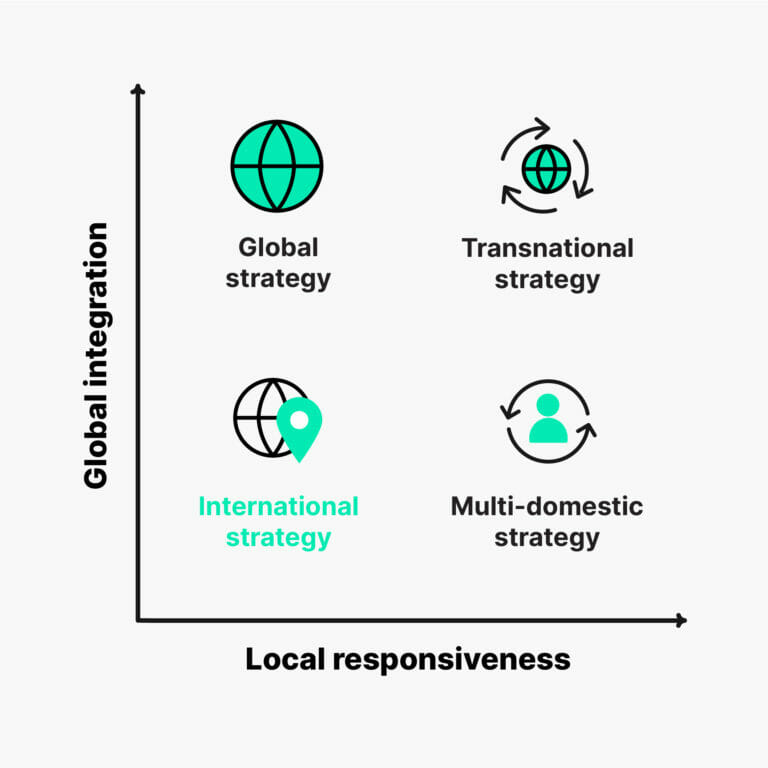 What is an international strategy & why do companies adopt it?