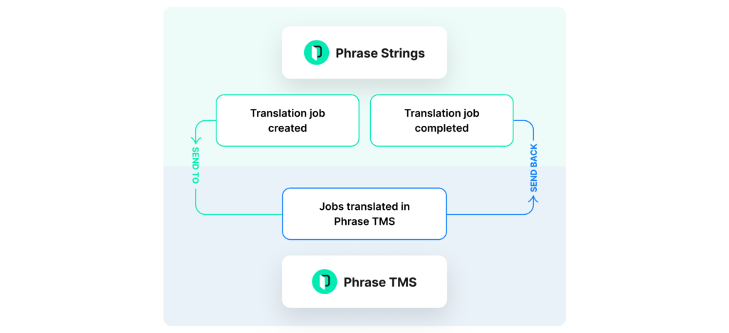 Phrase Localization Suiteのジョブを同期させよう | ジョブ同期