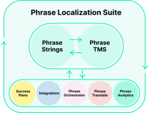 Translation Technology: Past, Present, and Future | Phrase