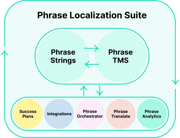 Translation Technology: Past, Present, and Future | Phrase