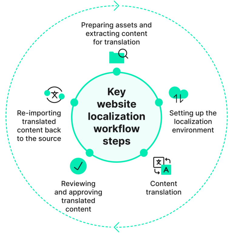 What Is a Global Website, and How to Make It Work? | Phrase