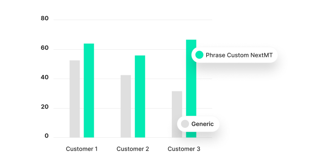 Customized Machine Translation | Phrase Custom AI