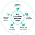 How to Automate Your Translation Workflow | Phrase