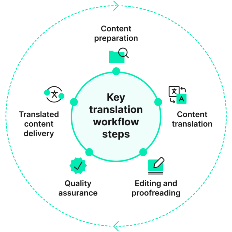 How to Automate Your Translation Workflow | Phrase