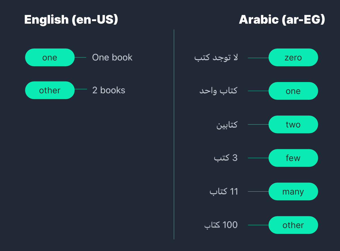 The Ultimate Guide to Laravel Localization | Phrase