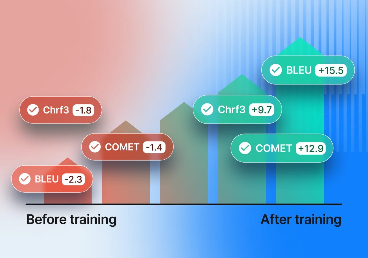 Customized Machine Translation | Phrase Custom AI