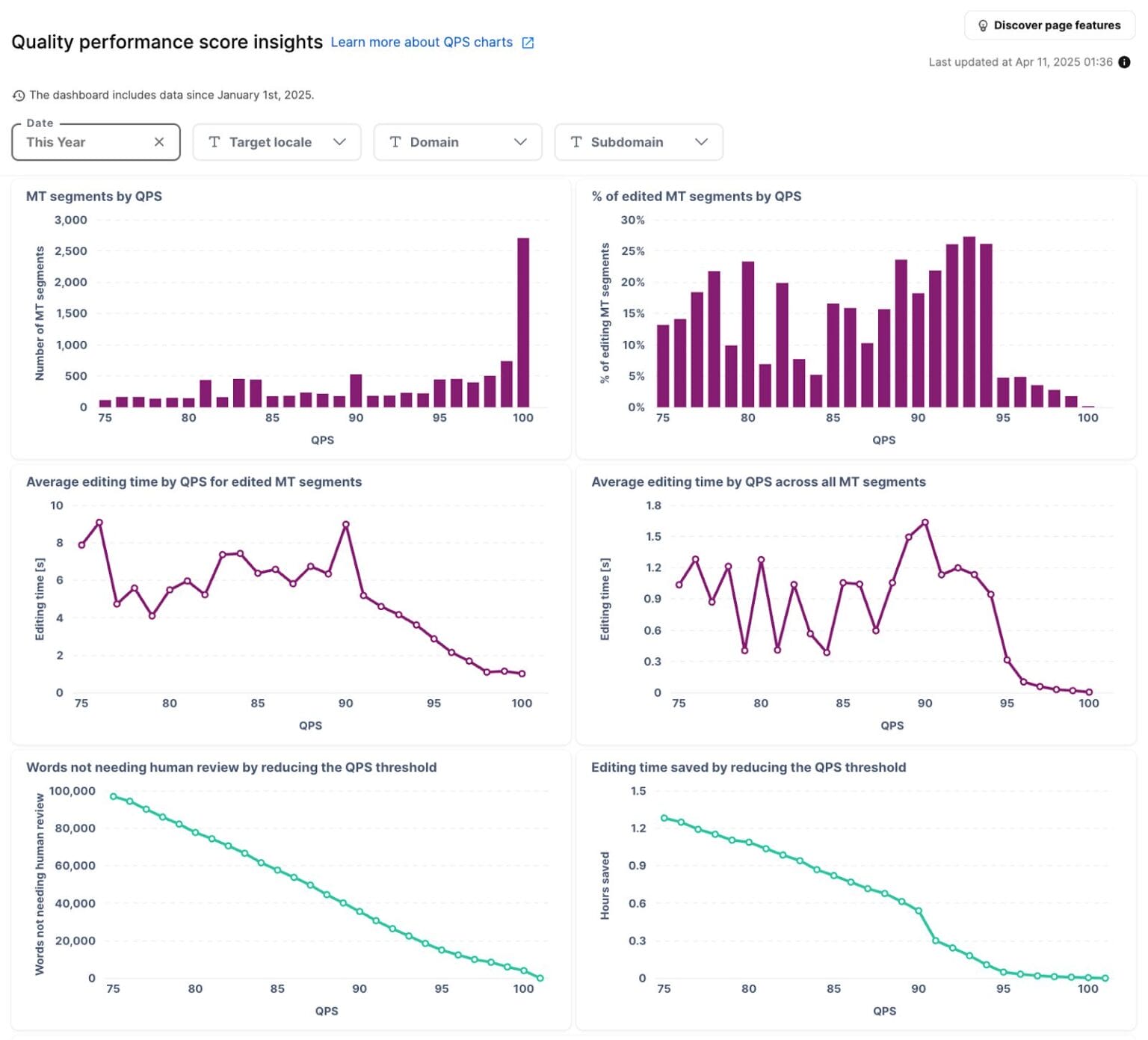How to Master TM and QPS Thresholds for Localization Automation
