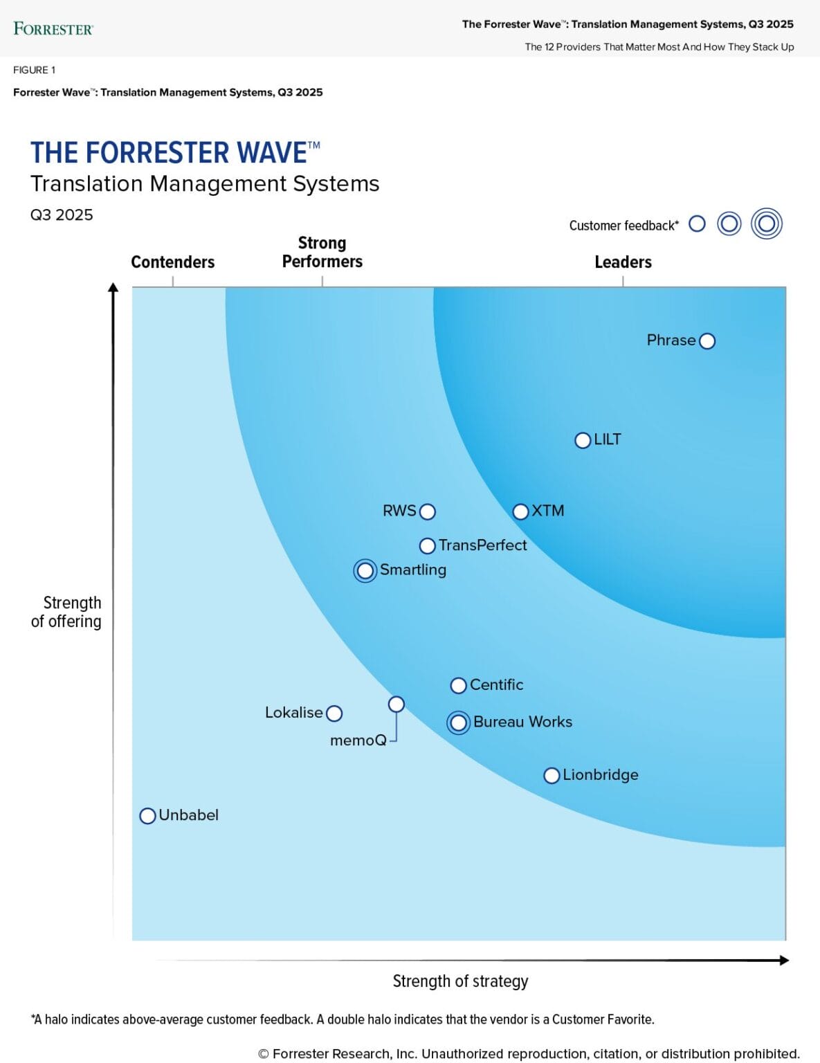 The Forrester Wave™: Translation Management Systems, Q3 2025